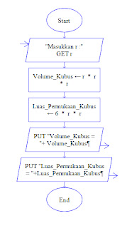 Algoritma Mencari Luas & Volume Kubus [Sekuen version] ~ Raizexe Blog