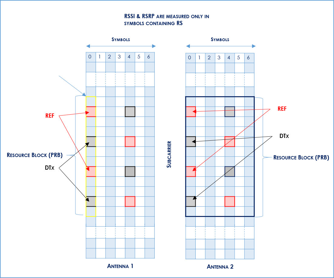 Telecom knowledge and experience sharing: LTE Drive Test Parameters