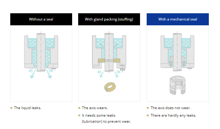 An Introduction To Mechanical Seal