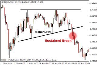 Forex Tutorial: Forex Ascending Triangle Chart Pattern