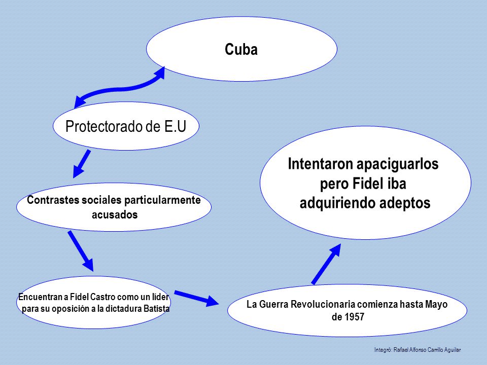 PROTECTORADO EN CUBA ~ Ciencias Sociales de Hoy