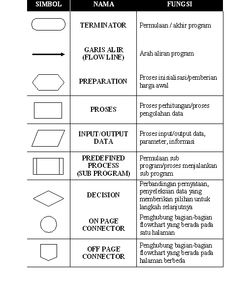 Pengertian Dan Simbol-Simbol Flowchart | idn. paperplane