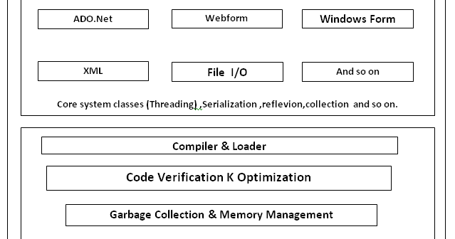.Net/Dot Net Framework Architecture
