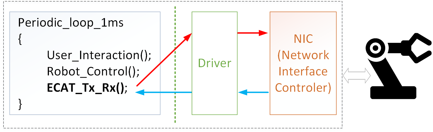 Simple Robot Ethercat Master On Raspberry Pi