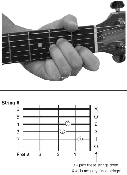 Belajar Kunci Dasar Gitar Untuk Pemula Berserta Gambarnya | Cara Cari ...