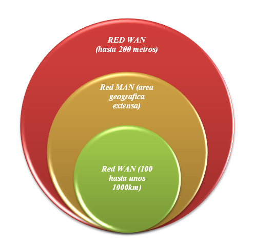 REDES INFORMATICAS: TIPOS DE REDES: LAN, MAN Y WAN