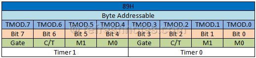 RefreshNotes: 8051 TMOD Register