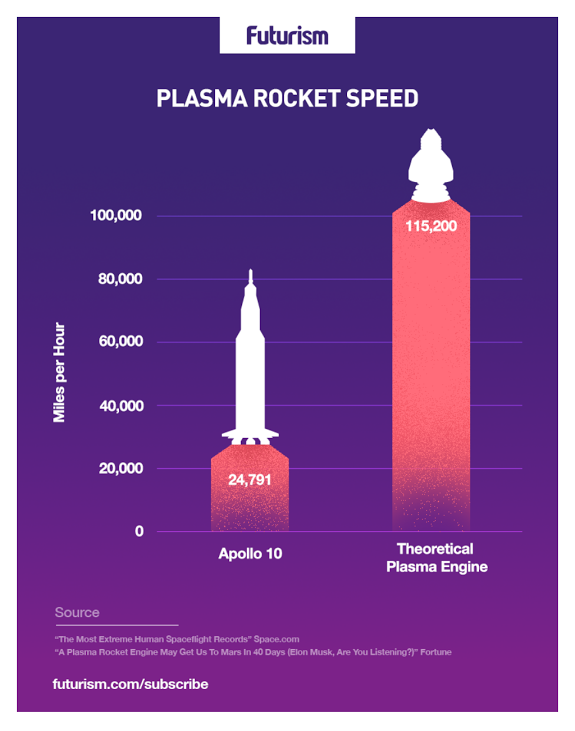 HIGH ENERGY PHISICS: A NASA Funded Project Wants to Use Plasma Rockets ...