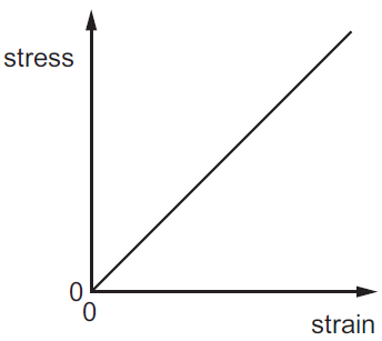 Physics 9702 Doubts | Help Page 172 | Physics Reference