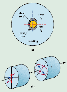 Optical Networking: Polarization Mode Dispersion