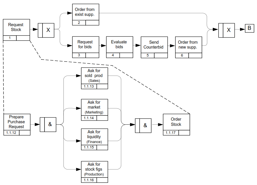 BPM Professional: Notations for Business Process (Part 2) - Flowchart ...