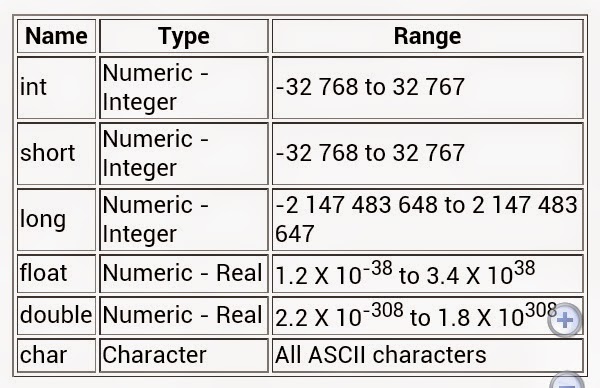Learn C Programming Lesson 2 - Variables And Constants ~ ULTIMATE-BLOG