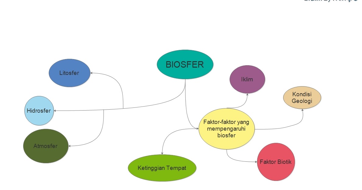 KimintekHijau.com: Biosfer