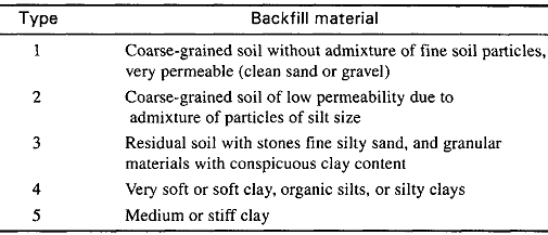 BUILDER'S ENGINEER: EARTH PRESSURE CHARTS FOR RETAINING WALLS.