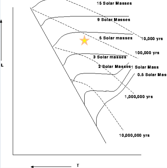 Astro Did You Know?: How Old is that Star?