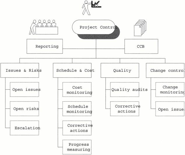 Construction Updates: CONSTRUCTION SITE MANAGEMENT and CONTROLLING