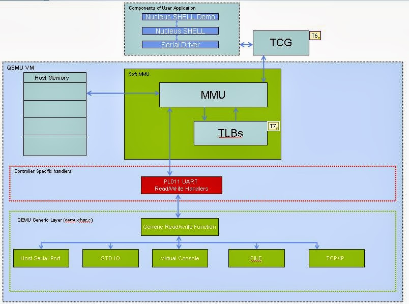 Lessons Learned: QEMU: Dive into QEMU