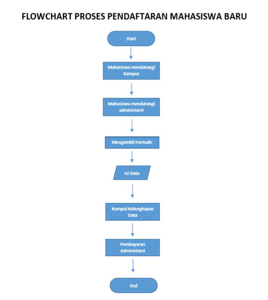 KUMPULAN TUGAS: PENJELASAN FLOWCHART DAN DFD ( DATA FLOW DIAGRAM )