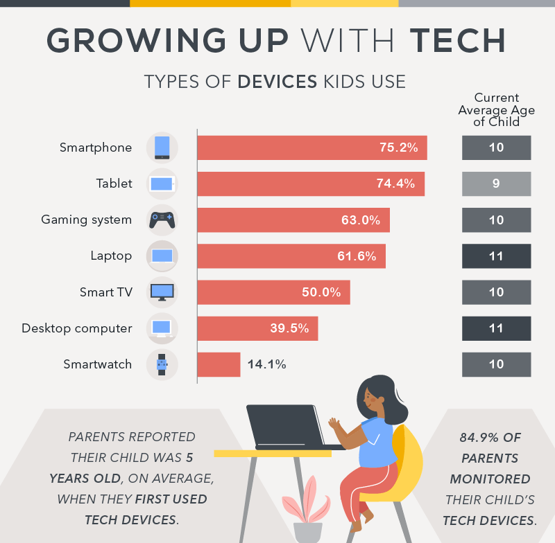 What Do Parents Think About Their Child's Tech Usage? Stats Prove