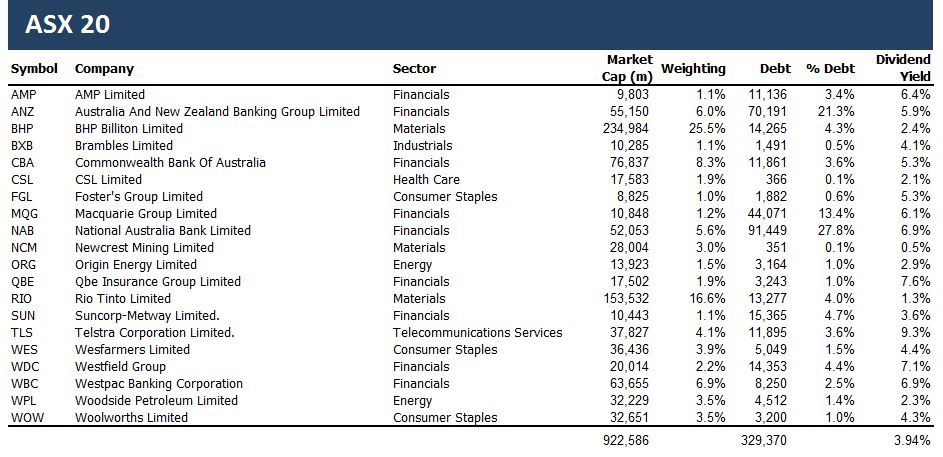 Macro Value Investment: What do the Aussie markets look like? ASX20 ...