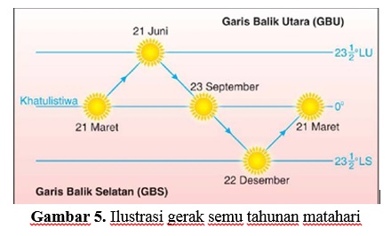 BERBAGI ILMU GEOGRAFI: ROTASI DAN REVOLUSI BUMI