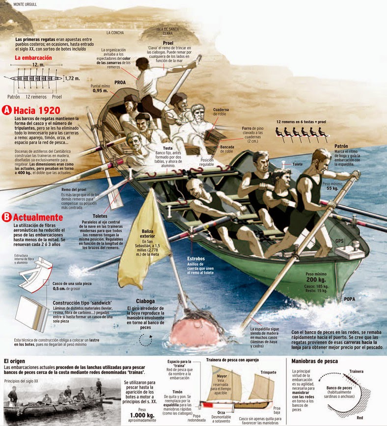 La Trainera, la reina de las embarcaciones de banco fijo.
