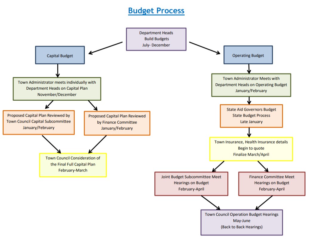 Franklin Matters: FY 2020 Budget Preparations: Town Administration Memo
