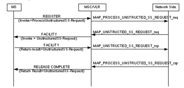 The Signaling Process of MS Originated USSD Call ~ Telecommunication ...