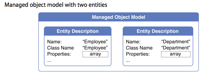 My little heaven: Core Data Programming Guide Notes -- Part 1