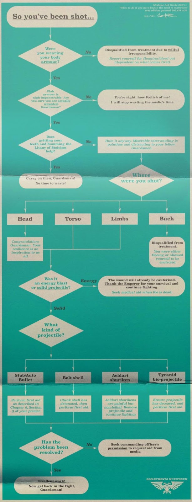 Warhammer 40k: A Flow Chart In Case You've Been Shot