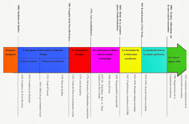 Histoires: Ligne du temps