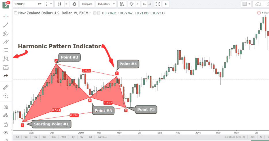 The Gartley - Harmonic Pattern