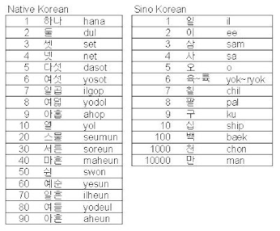 Pernak Pernik Kehidupan: ANGKA-ANGKA KOREA