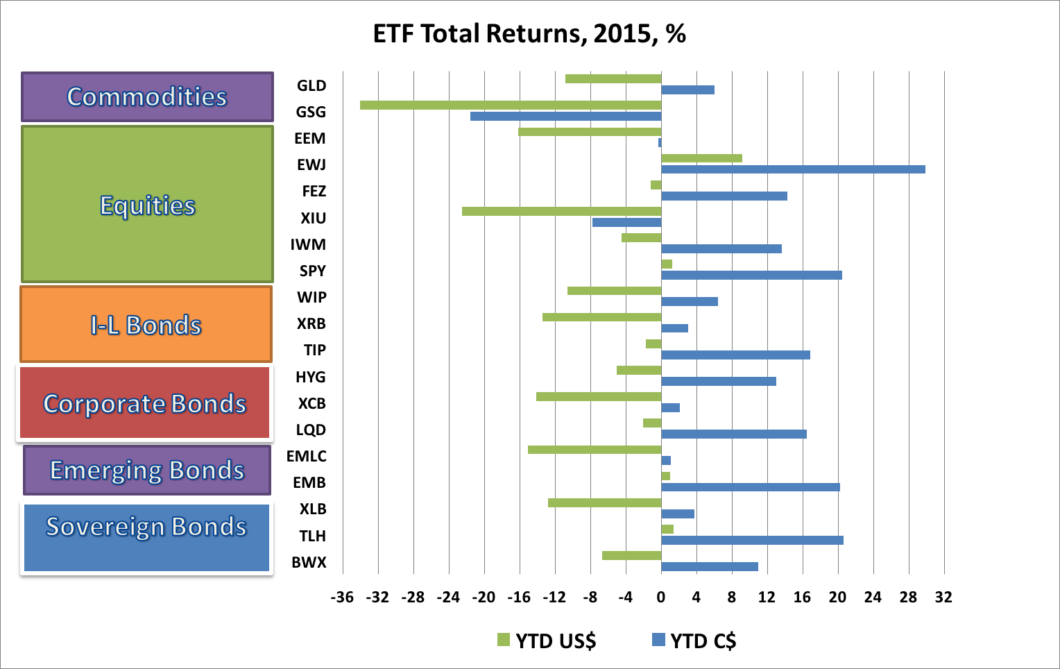 Ted Carmichael Global Macro: Global ETF Portfolios: 2015 Returns for ...