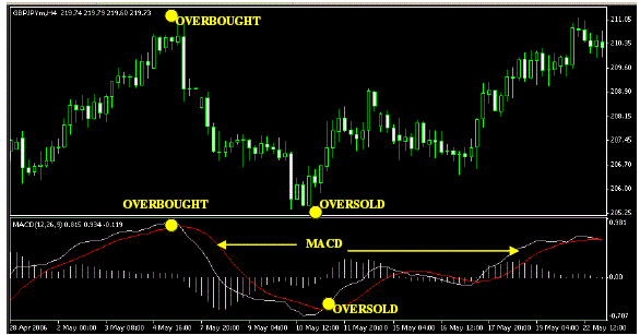 Trading with MACD: How To Use - Learn Forex Trading