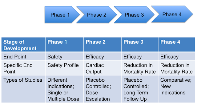 newblog: DRUG DEVELOPMENT PROCESS