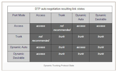 DTP (Dynamic Trunking Protocol) - ITkhmer999