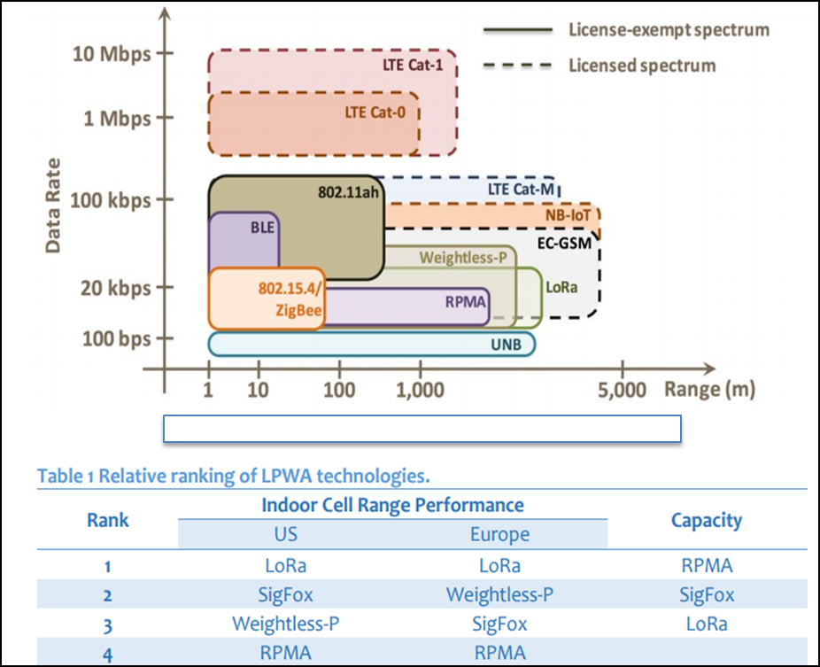 Internet of Things for Everyone: Range vs Data Rate for IoT ...