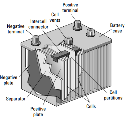 Catatan Catatan Kecil: Bagian – bagian pada baterai jenis lead acid