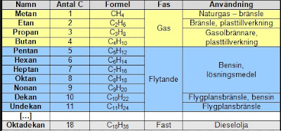 Magister Peters blogg: Organisk kemi, del 1, år 8