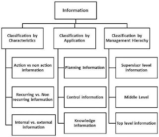 Jenis-Jenis Klasifikasi Informasi - Sistem Informasi