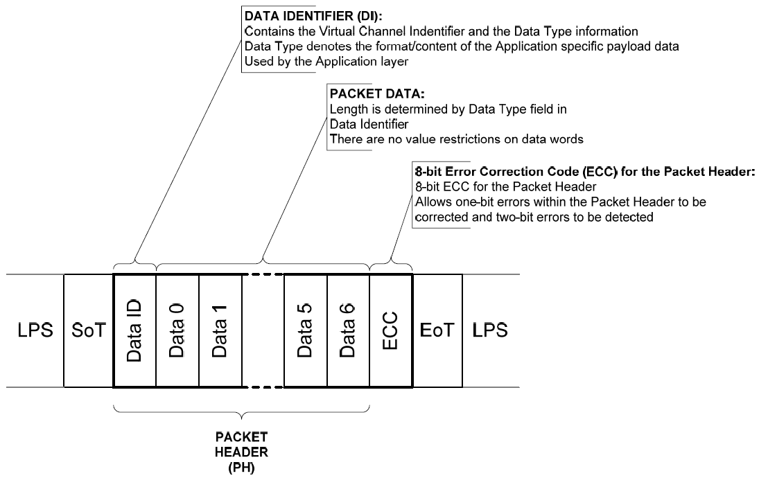 Welcome to MFG(Mipi Function Generator) World: Short Packet Structure