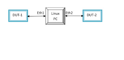 Telecom/networking testing: Netem