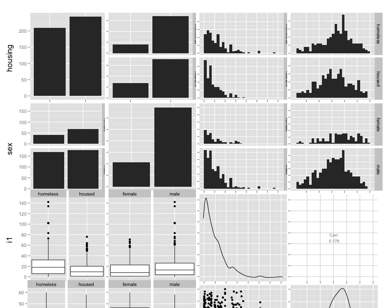 SAS and R: Example 9.17: (much) better pairs plots