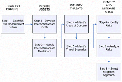 Octave Allegro - Risk Assessment Security Management
