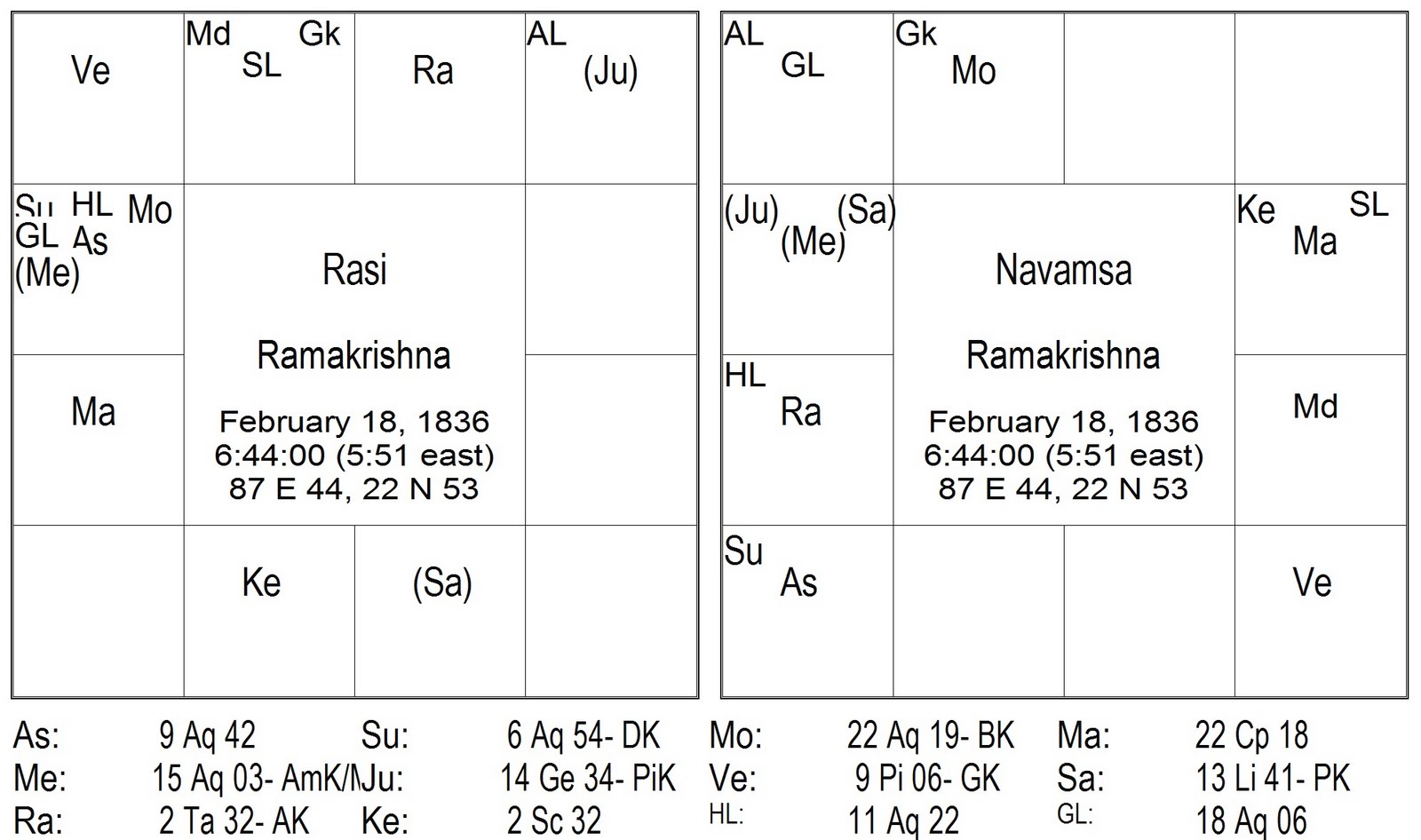 HORA SARVAM: Sri Rama Krishna's Devalokamsa Saturn