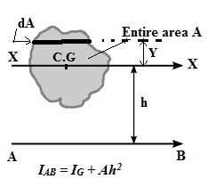 Parallel Axis Theorem