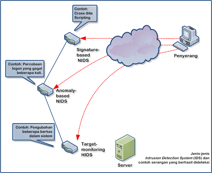 IDS (Intrusion Detection System) | Cahaya Ilmu