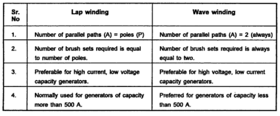 Types of Armature Winding