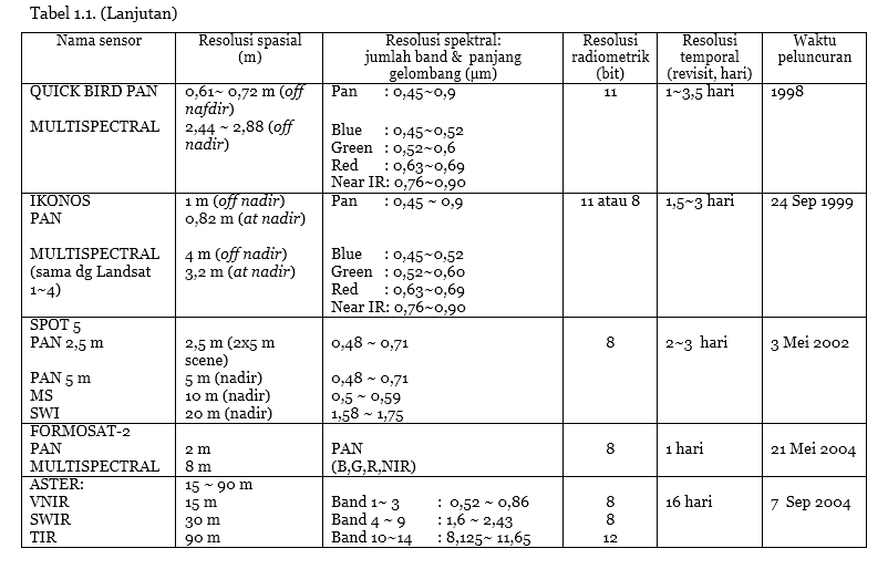 DISPLAY CITRA DIGITAL PENGINDERAAN JAUH (BAB I ) | Forester ID